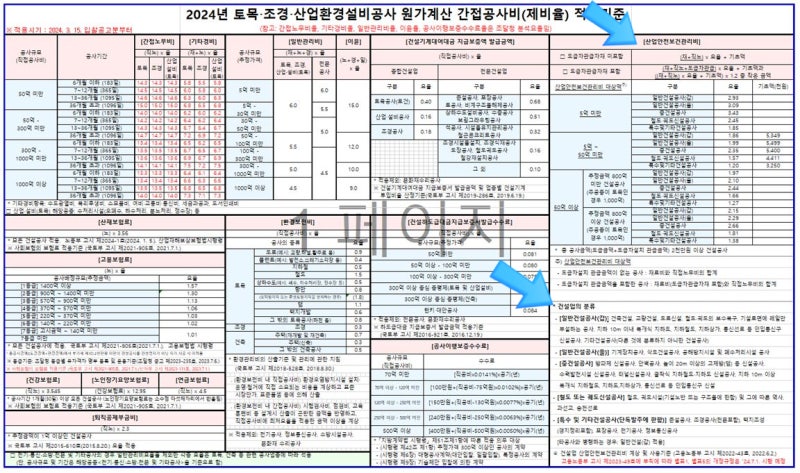 산업안전보건관리비와 제경비 요율 사용기준과 설계변경 네이버 블로그