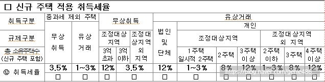 분양 신축 아파트 취득세 신고하기 취득세 신고서 작성방법 취득상세명세서 작성방법 취득세감면신청서 생애최초감면대상자