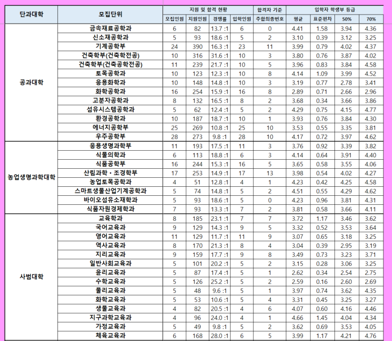 2024학년도 경북대 수시 입시결과입결 알아보기 학생부교과 학생부종합 지역인재 내신 등급 70컷 수능최저 등
