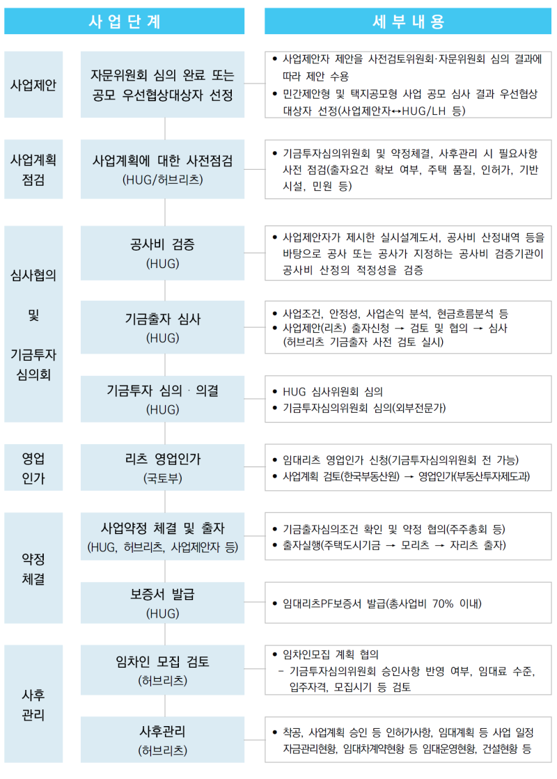 공공지원 민간임대주택리츠의 개요 네이버 블로그