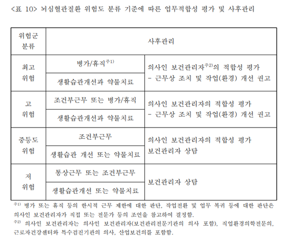 산업간호사 보건관리자 업무 뇌심혈관질환 발병 위험도 평가 네이버 블로그
