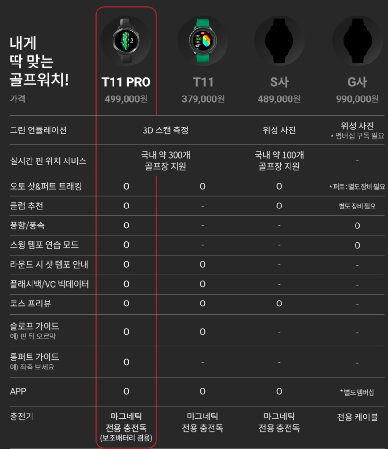 보이스캐디 T11 PRO 골프 시계형 거리 측정기의 끝판왕, 프로와 일반 모델 차이(개봉기) : 네이버 블로그