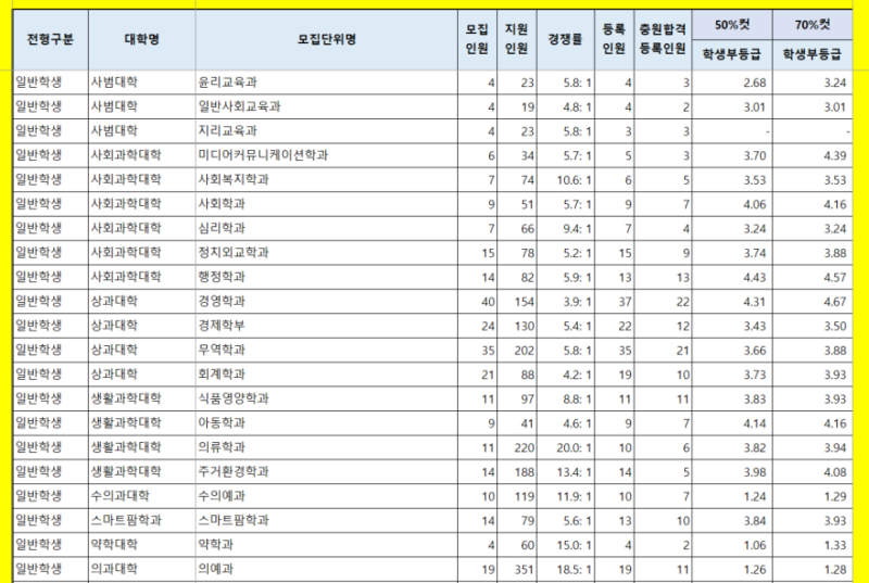 2024학년도 전북대 수시 입시결과입결 알아보기 학종 큰사람 학생부교과 지역인재 내신 등급 70컷 수능최저 등