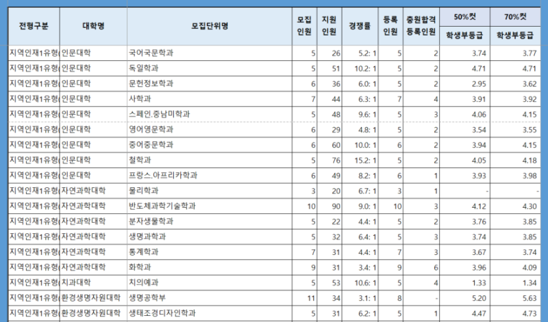 2024학년도 전북대 수시 입시결과입결 알아보기 학종 큰사람 학생부교과 지역인재 내신 등급 70컷 수능최저 등