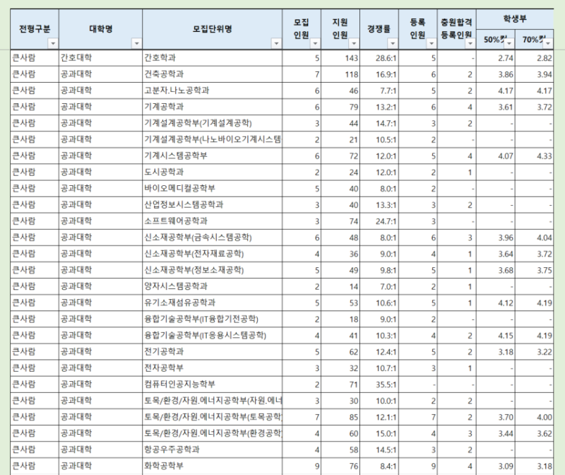 2024학년도 전북대 수시 입시결과입결 알아보기 학종 큰사람 학생부교과 지역인재 내신 등급 70컷 수능최저 등