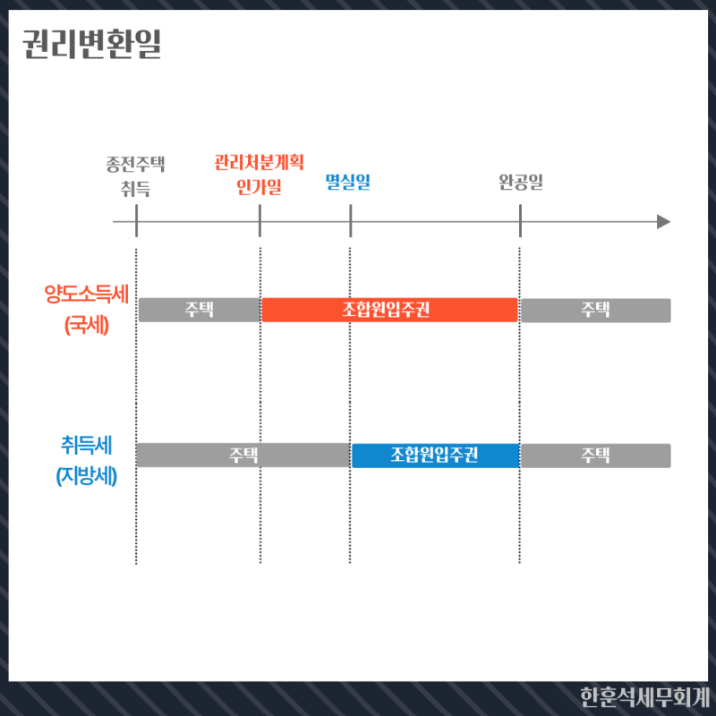 아파트 조합원입주권 취득세 총정리 취득시기취득세율취득세감면 네이버 블로그
