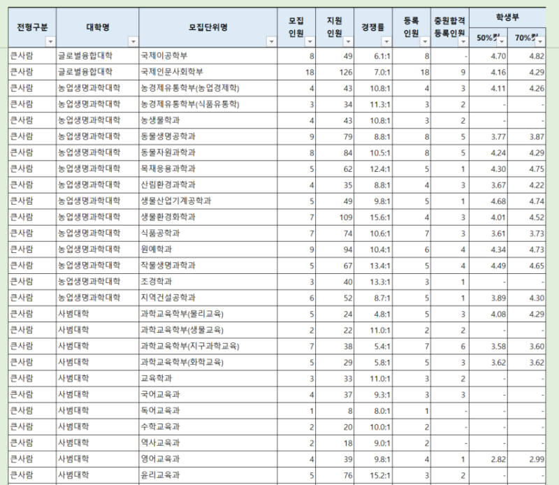 2024학년도 전북대 수시 입시결과입결 알아보기 학종 큰사람 학생부교과 지역인재 내신 등급 70컷 수능최저 등