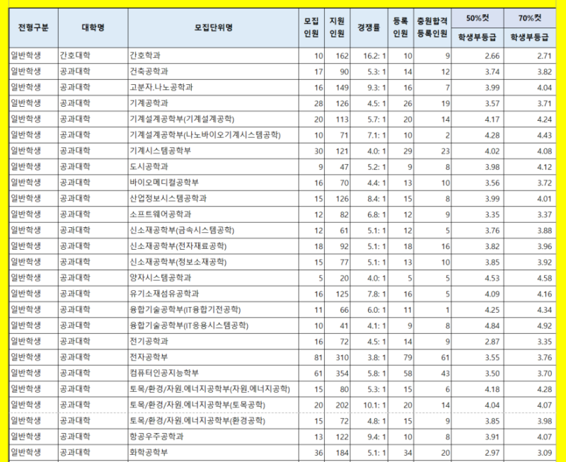 2024학년도 전북대 수시 입시결과입결 알아보기 학종 큰사람 학생부교과 지역인재 내신 등급 70컷 수능최저 등