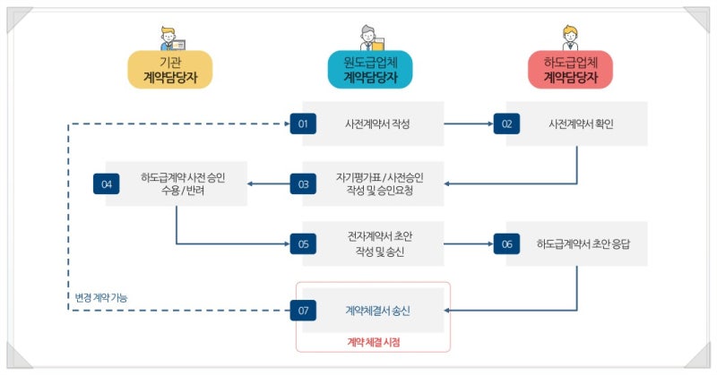 하도급 지킴이 사용방법 일반계좌로 금액 옮기는 방법 안내 대금청구 오류 예외대금신청 네이버 블로그