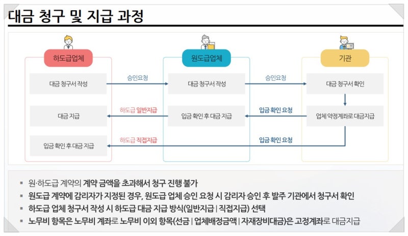 하도급 지킴이 사용방법 일반계좌로 금액 옮기는 방법 안내 대금청구 오류 예외대금신청 네이버 블로그