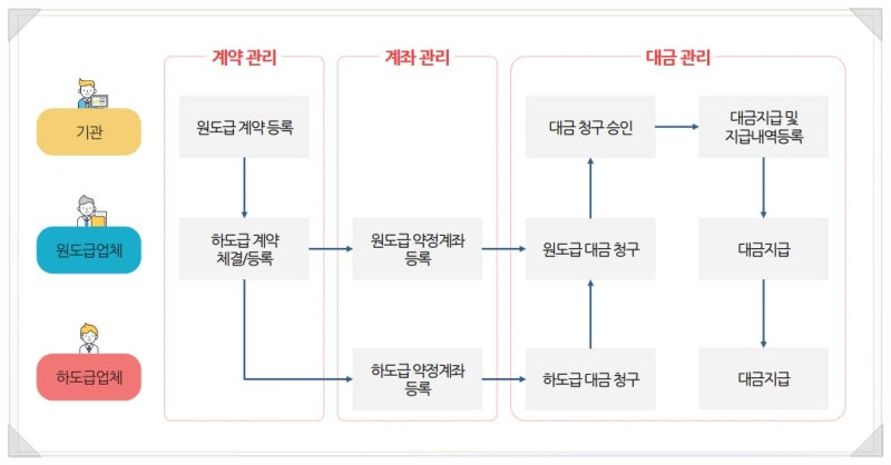 하도급 지킴이 사용방법 일반계좌로 금액 옮기는 방법 안내 대금청구 오류 예외대금신청 네이버 블로그