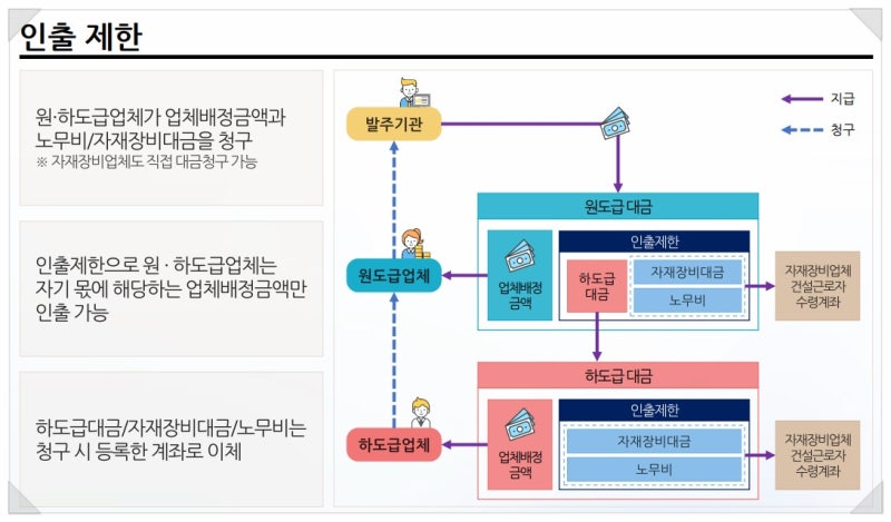 하도급 지킴이 사용방법 일반계좌로 금액 옮기는 방법 안내 대금청구 오류 예외대금신청 네이버 블로그