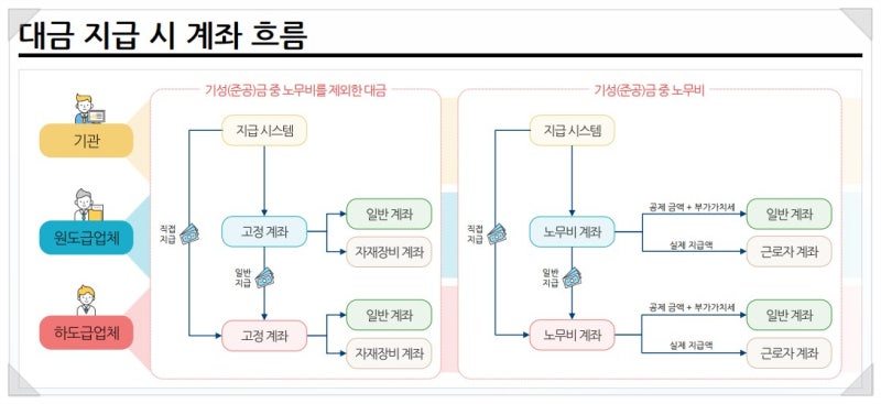 하도급 지킴이 사용방법 일반계좌로 금액 옮기는 방법 안내 대금청구 오류 예외대금신청 네이버 블로그