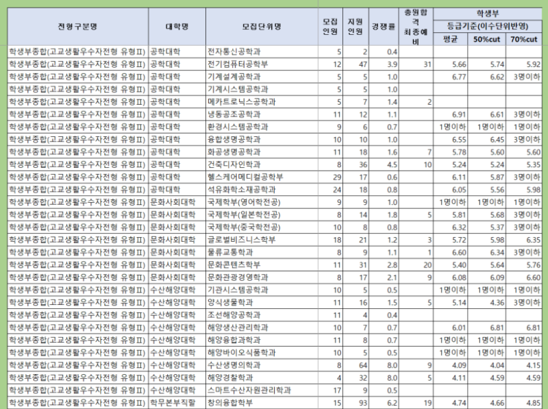 2024학년도 전남대 수시 입결 입시결과 학종 학생부교과 지역인재 내신 등급 컷 수능최저 충원합격 등 네이버 블로그