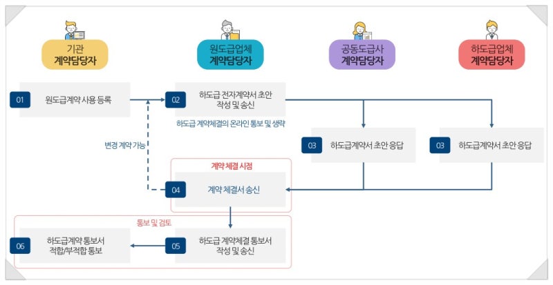 하도급 지킴이 사용방법 일반계좌로 금액 옮기는 방법 안내 대금청구 오류 예외대금신청 네이버 블로그