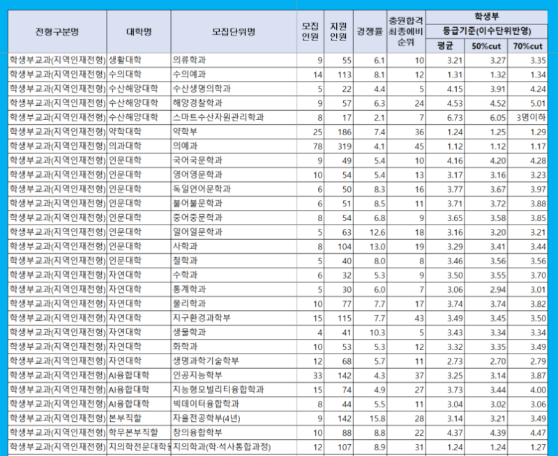 2024학년도 전남대 수시 입결 입시결과 학종 학생부교과 지역인재 내신 등급 컷 수능최저 충원합격 등 네이버 블로그