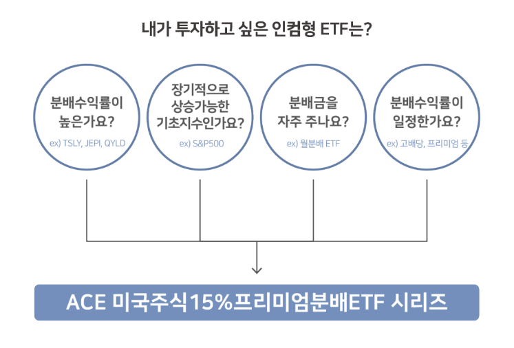 신규 월배당 ETF, ACE 미국주식15%프리미엄분배 시리즈 : 네이버 블로그
