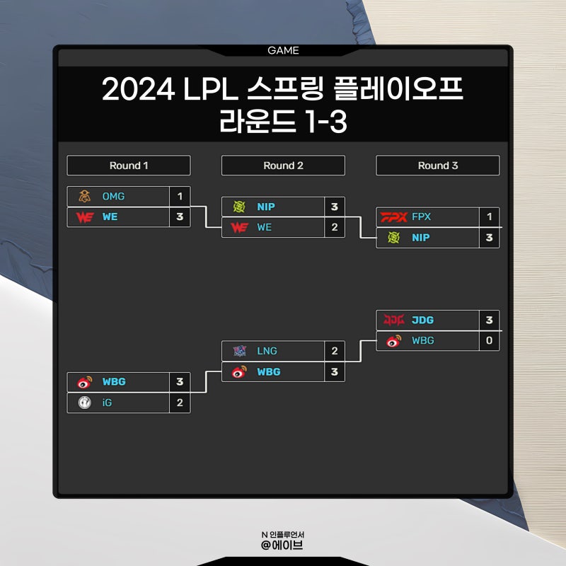 2024 LPL 순위 스프링 일정 플레이오프 결승 BLG 우승 : 네이버 블로그