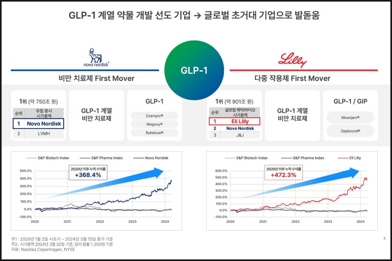 디앤디파마텍 공모주 청약 청약일정 청약 공모가 수요예측 결과 네이버 블로그