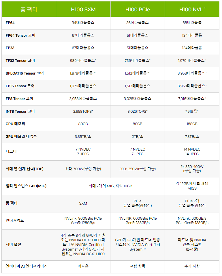 NVIDIA H100 리뷰 : 네이버 블로그