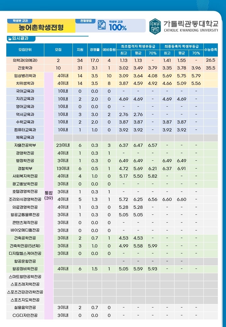 2024 가톨릭관동대 수시 정시 입결 내신 등급 수시 학생부교과 학종 의대 의예과 간호학과 임상병리학과 치위생과가톨릭관동대학교