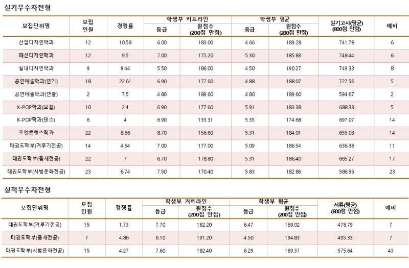 2024 신한대 수시등급 정시등급 내신 정시 입결 입시결과 등급컷 수시 학생부교과 학종 간호학과 임상병리학과 방사선학과 경찰행정