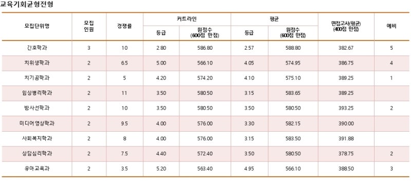 2024 신한대 수시등급 정시등급 내신 정시 입결 입시결과 등급컷 수시 학생부교과 학종 간호학과 임상병리학과 방사선학과 경찰행정