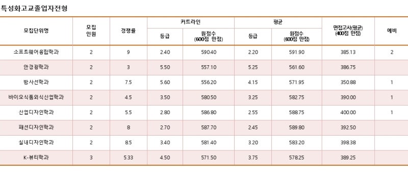 2024 신한대 수시등급 정시등급 내신 정시 입결 입시결과 등급컷 수시 학생부교과 학종 간호학과 임상병리학과 방사선학과 경찰행정