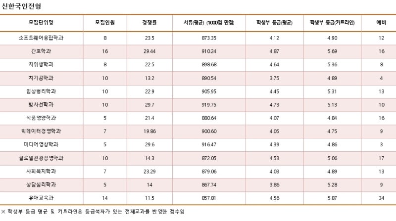 2024 신한대 수시등급 정시등급 내신 정시 입결 입시결과 등급컷 수시 학생부교과 학종 간호학과 임상병리학과 방사선학과 경찰행정