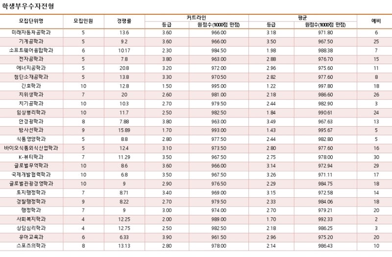 2024 신한대 수시등급 정시등급 내신 정시 입결 입시결과 등급컷 수시 학생부교과 학종 간호학과 임상병리학과 방사선학과 경찰행정
