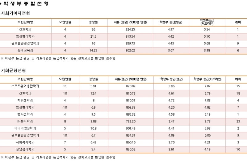 2024 신한대 수시등급 정시등급 내신 정시 입결 입시결과 등급컷 수시 학생부교과 학종 간호학과 임상병리학과 방사선학과 경찰행정