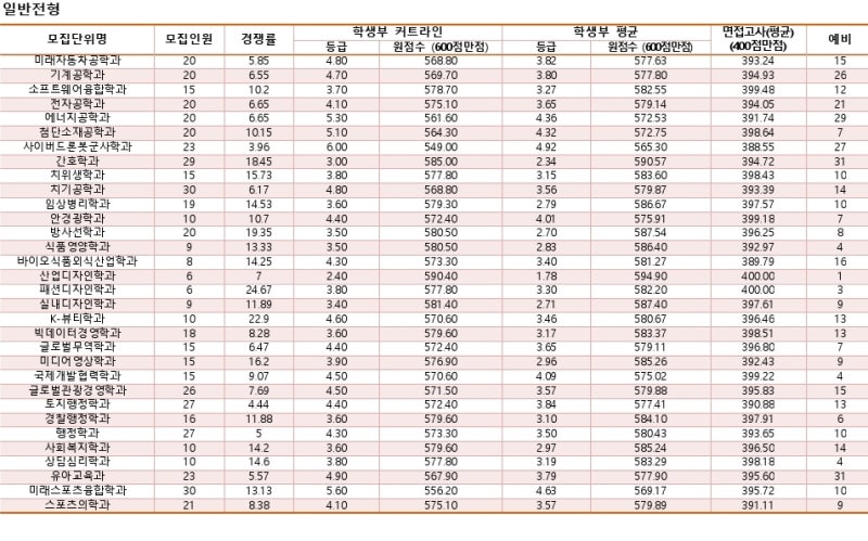 2024 신한대 수시등급 정시등급 내신 정시 입결 입시결과 등급컷 수시 학생부교과 학종 간호학과 임상병리학과 방사선학과 경찰행정