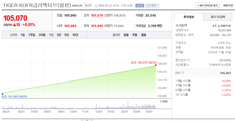 금리형 ETF 뜻 파킹형ETF KODEX CD, TIGER KOFR 금리액티브(합성) : 네이버 블로그