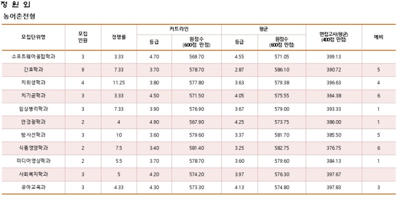 2024 신한대 수시등급 정시등급 내신 정시 입결 입시결과 등급컷 수시 학생부교과 학종 간호학과 임상병리학과 방사선학과 경찰행정
