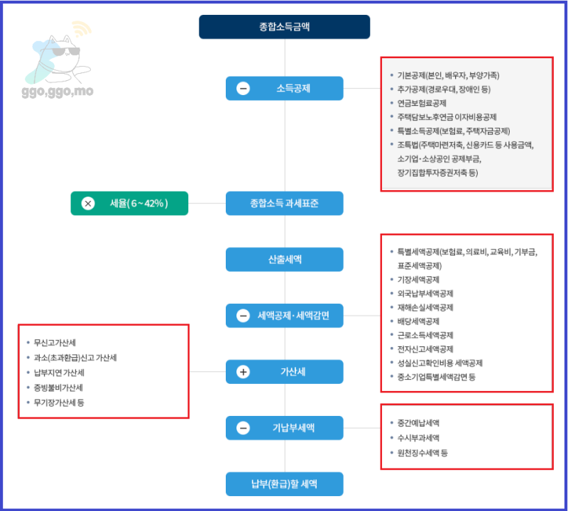 프리랜서 종합소득세 신고 소득 산출 방법 정리 단순경비율과 기준경비율 경비처리 가능 항목 네이버 블로그