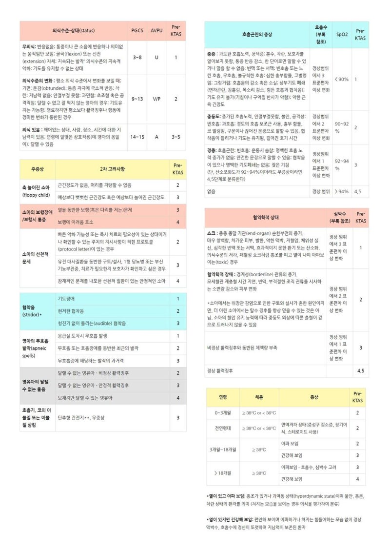 응급구조사 구급대원 Pre-KTAS(소아) 참고 자료 A4 한장 Pdf : 네이버 블로그