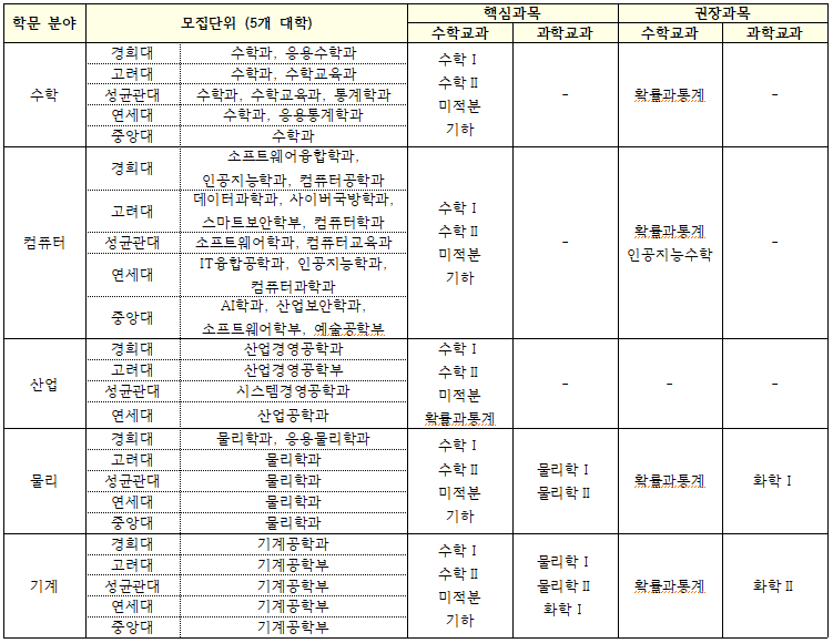2025 대입 자연계열 학과별 교과이수 권장과목은 종합전형 준비를 위한 핵심과목 권장과목 안내 네이버 블로그