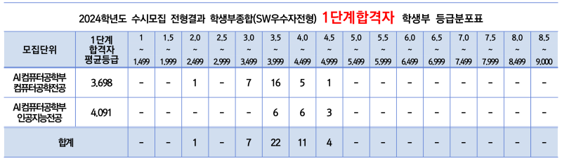 경기대 수시등급 2024 예비번호 경기대학교 커트라인 네이버 블로그
