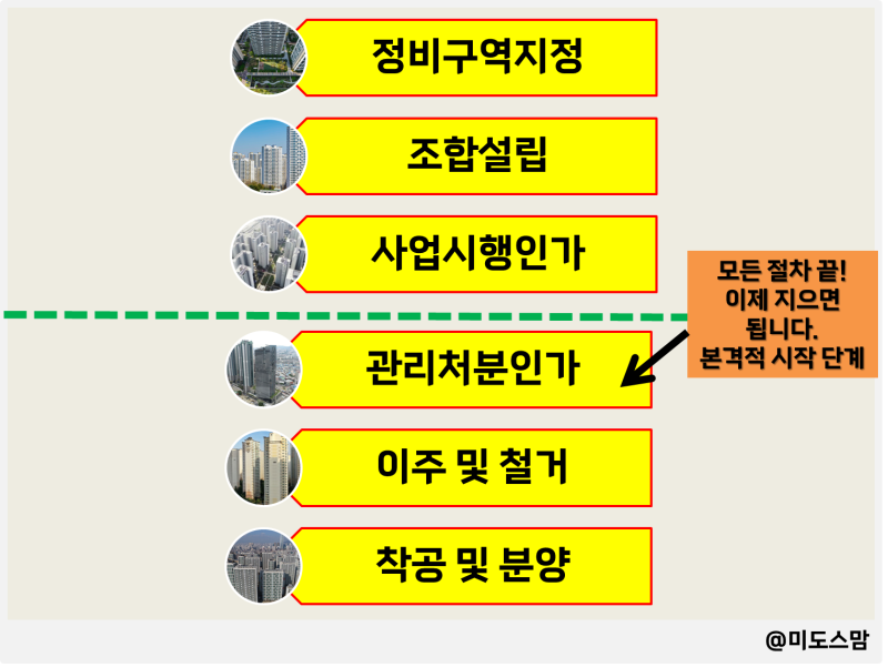 재개발재건축 관리처분인가 서울 내 주목할 현장들 정리 네이버 블로그