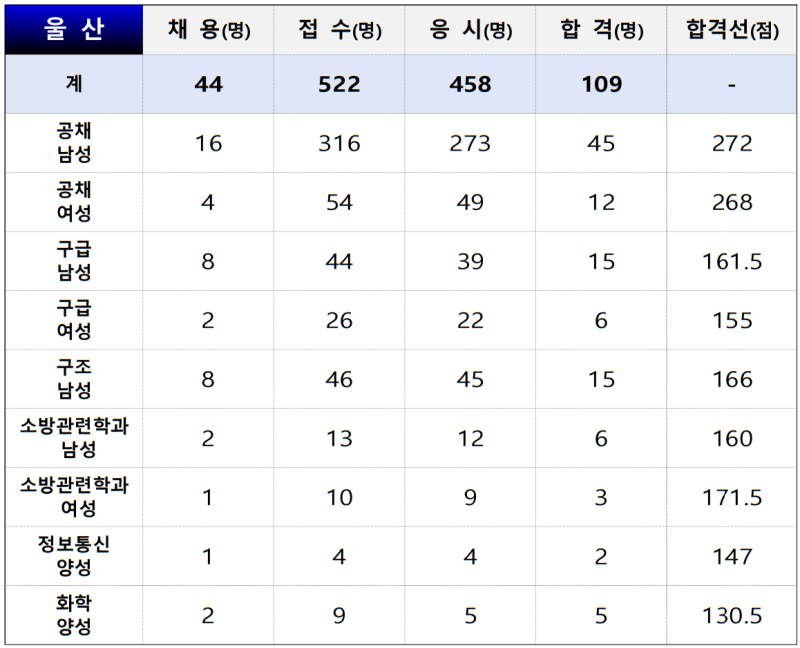 소방공무원 공채·경채 경쟁률 및 커트라인·합격선2024 면접·체력 시험일정 네이버 블로그