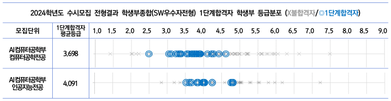 경기대 수시등급 2024 예비번호 경기대학교 커트라인 네이버 블로그