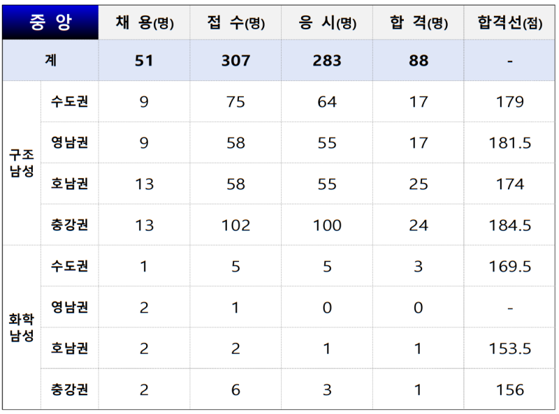 소방공무원 공채·경채 경쟁률 및 커트라인·합격선2024 면접·체력 시험일정 네이버 블로그