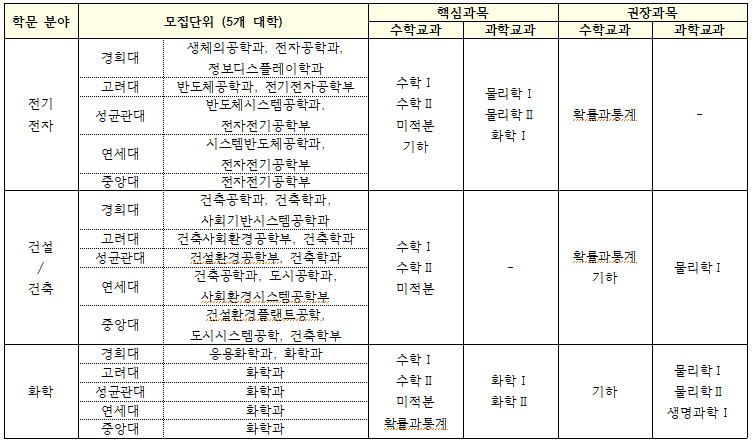 2025 대입 자연계열 학과별 교과이수 권장과목은 종합전형 준비를 위한 핵심과목 권장과목 안내 네이버 블로그