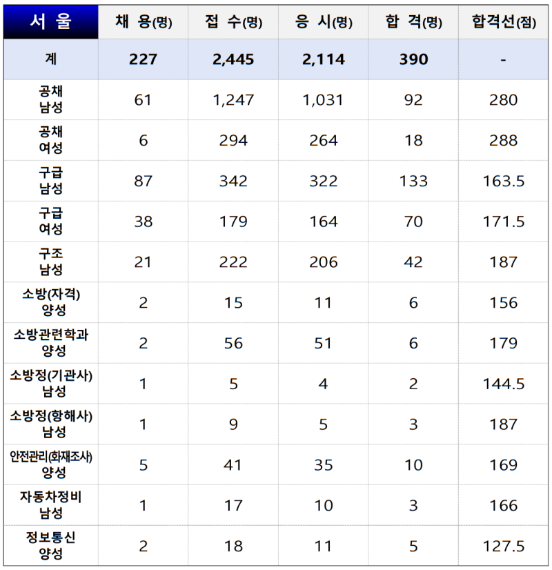 소방공무원 공채·경채 경쟁률 및 커트라인·합격선2024 면접·체력 시험일정 네이버 블로그