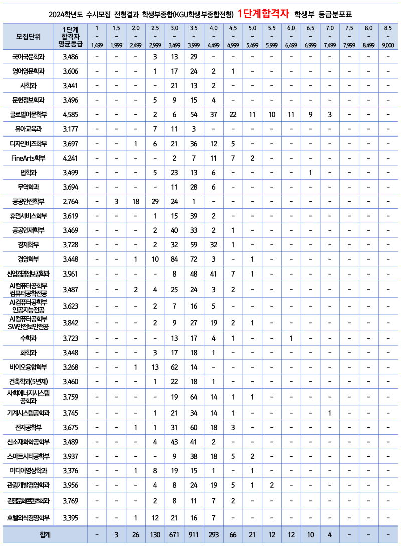 경기대 수시등급 2024 예비번호 경기대학교 커트라인 네이버 블로그