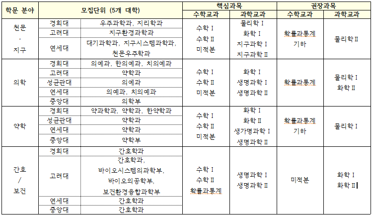 2025 대입 자연계열 학과별 교과이수 권장과목은 종합전형 준비를 위한 핵심과목 권장과목 안내 네이버 블로그