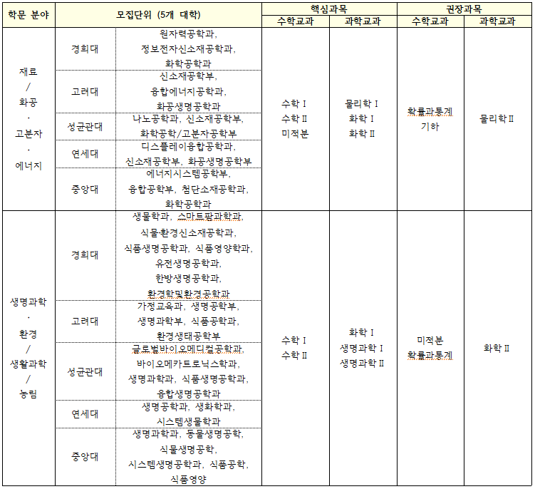 2025 대입 자연계열 학과별 교과이수 권장과목은 종합전형 준비를 위한 핵심과목 권장과목 안내 네이버 블로그