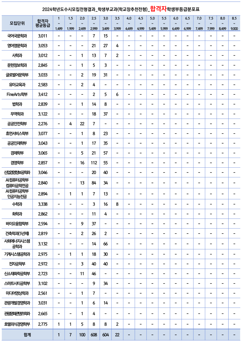 경기대 수시등급 2024 예비번호 경기대학교 커트라인 네이버 블로그