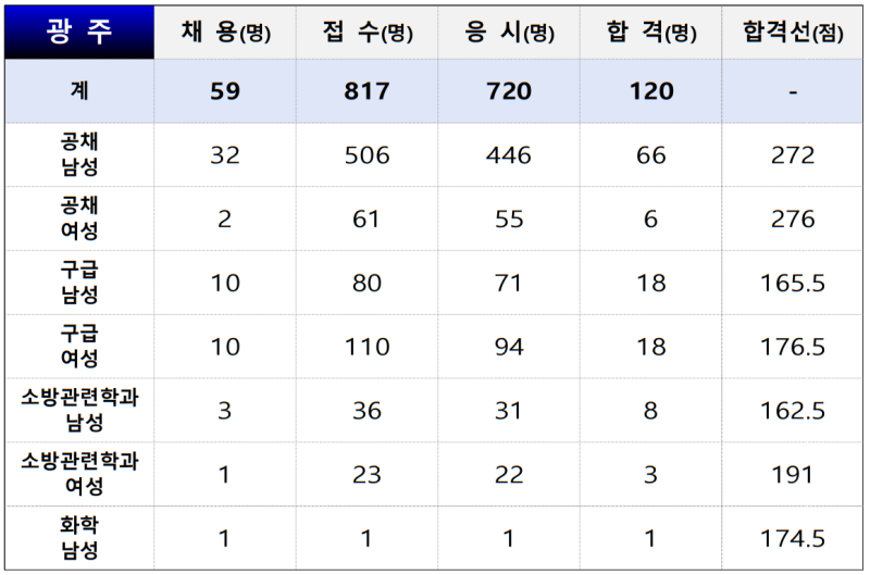 소방공무원 공채·경채 경쟁률 및 커트라인·합격선2024 면접·체력 시험일정 네이버 블로그