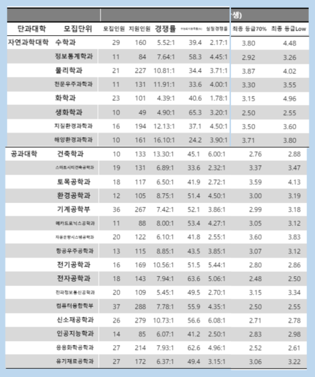 2024학년도 충남대 수시 입결 입시결과 학생부교과 학종 지역인재 경쟁률 추합 등급 컷 수능최저 등 네이버 블로그